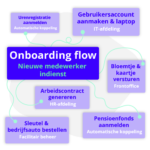 HR software voor efficiënt HR beheer | Fhris